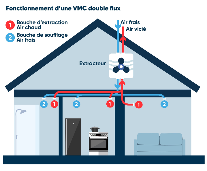 VMC à Béziers : installation et entretien - LHA